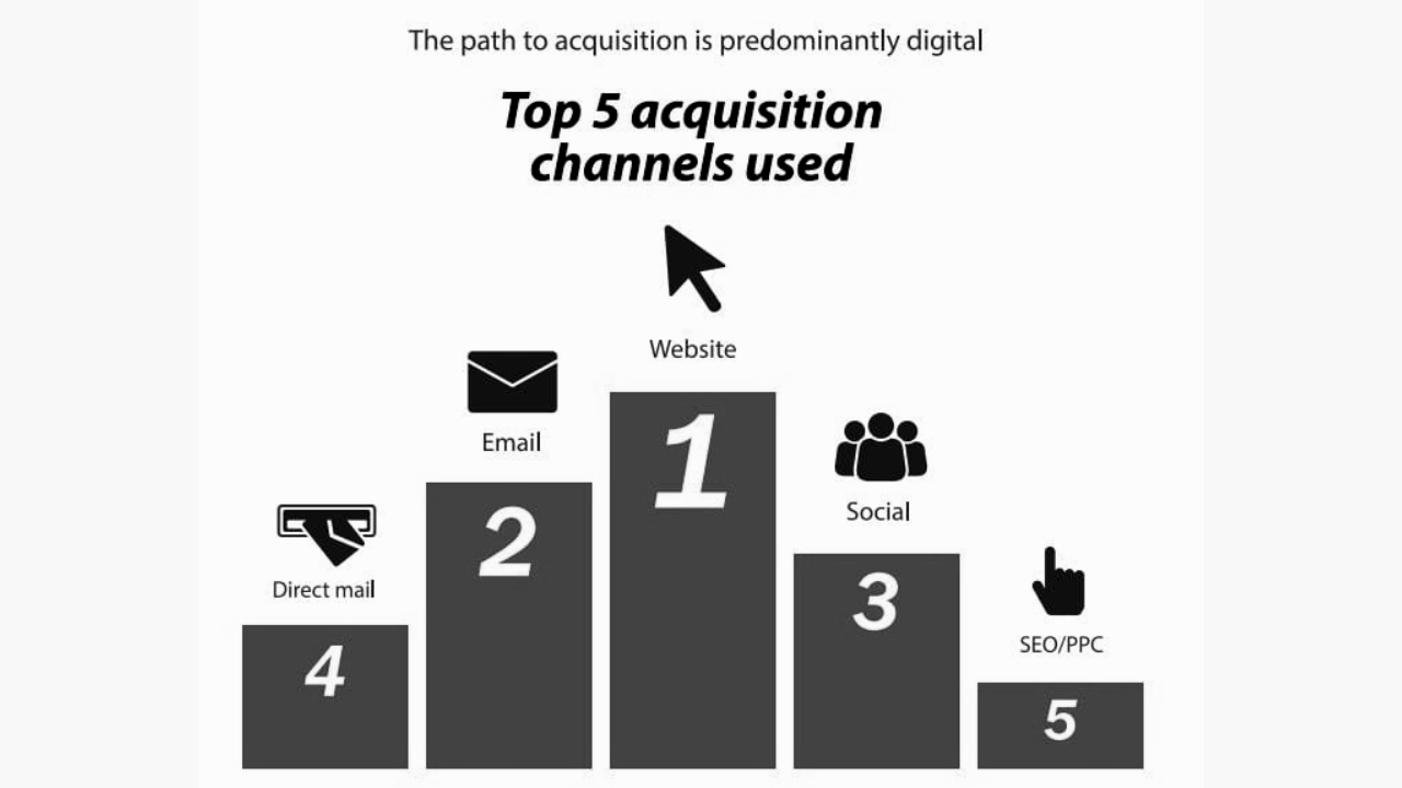 Identifying And Mapping Out Your Growth Channels - Quaff Media